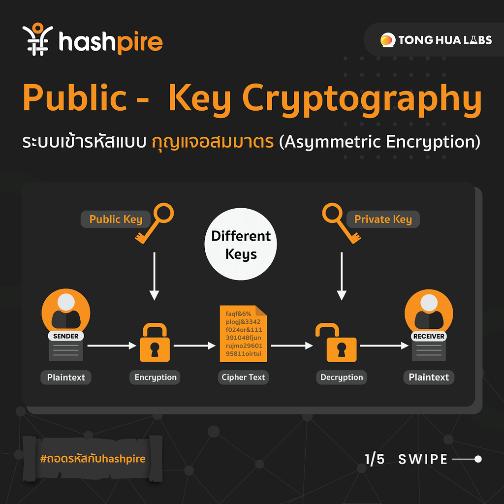 3.Asymmetric - Key Cryptography - กระดานเนื้อหา 📄 - Hashpire Community