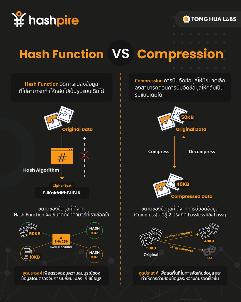 Hash Function vs Compression Algorithm - Content Board - Hashpire Community